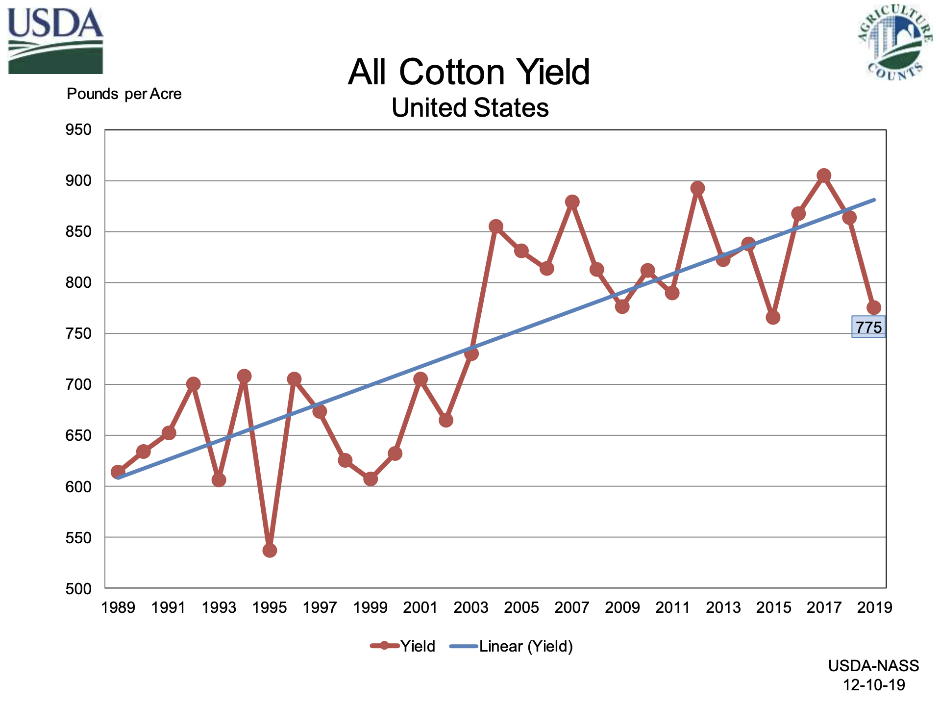 Farming Then and Now – CO-OP ADVANTAGE